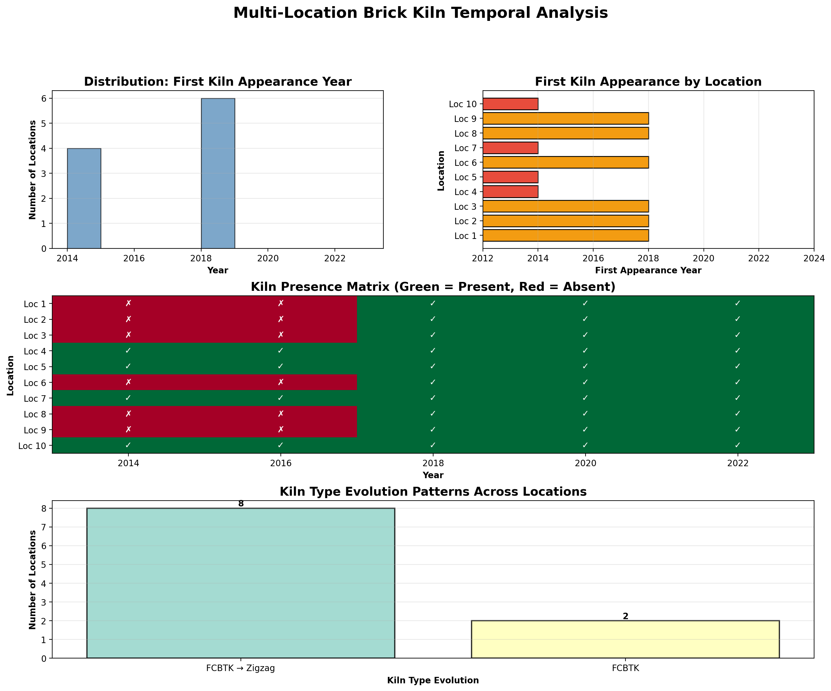 Multi-Location Temporal Brick Kiln Analysis Using Async Gemini 3 Pro ...