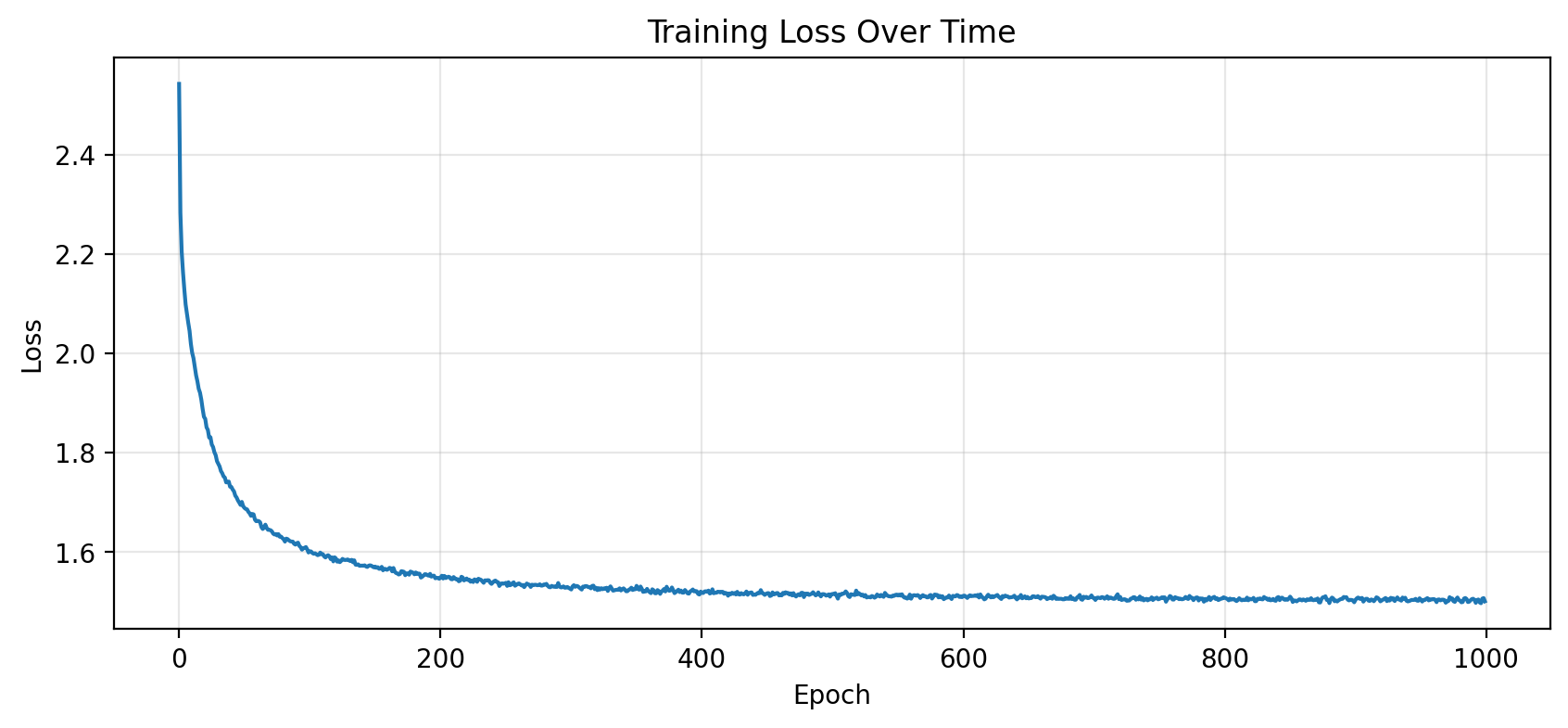 LLM From Scratch - Part 1: Character-Level Language Model