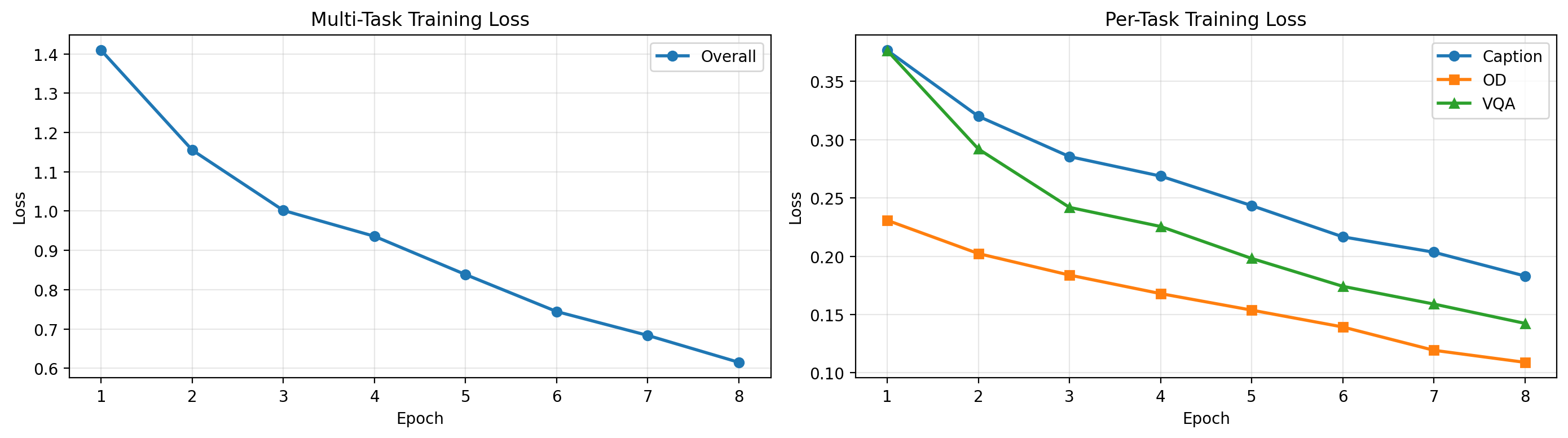 Multi-Task Vision-Language Model: Caption, Detect, and Answer – VLM ...